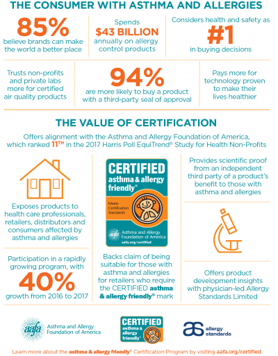 Media | Asthma & Allergy Friendly Certification Program