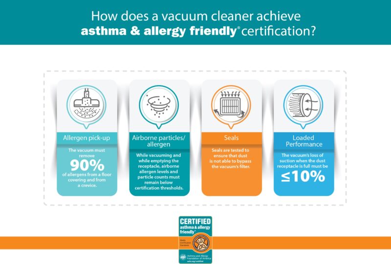 asthma & allergy friendly Certification Program