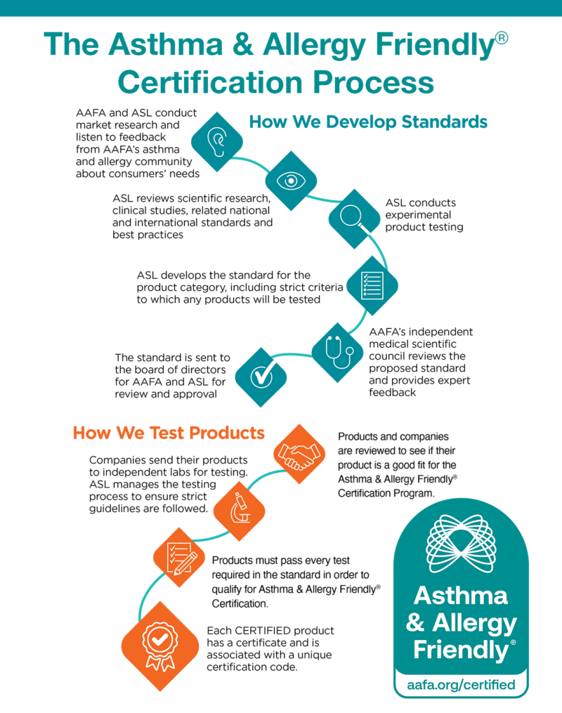 The Science | Asthma & Allergy Friendly Certification Program